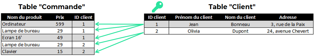 MySQL : c’est quoi ? Comment utiliser ce système de gestion open source